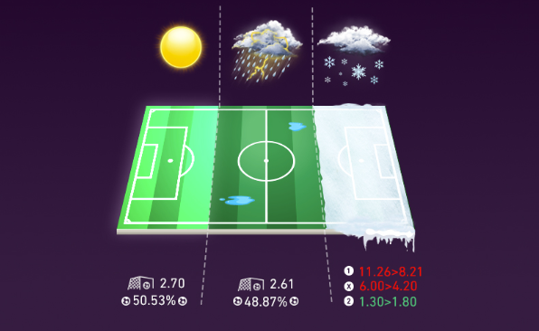 How the weather affects the result in soccer